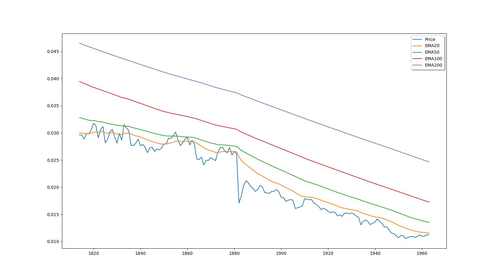 DForce Token Exponential Moving Averages