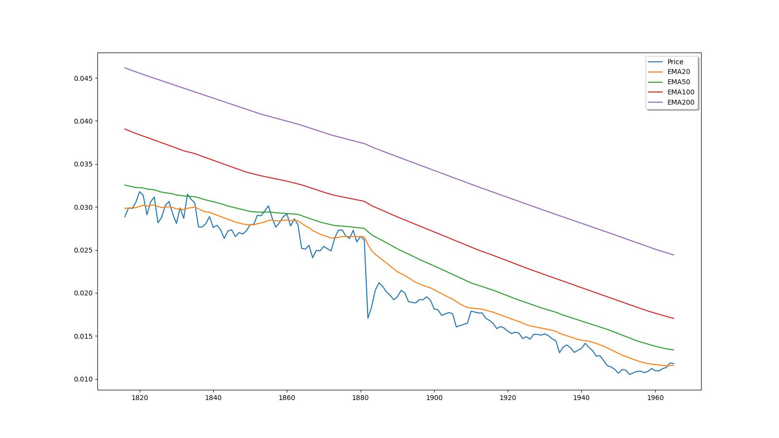 DForce Token Exponential Moving Averages