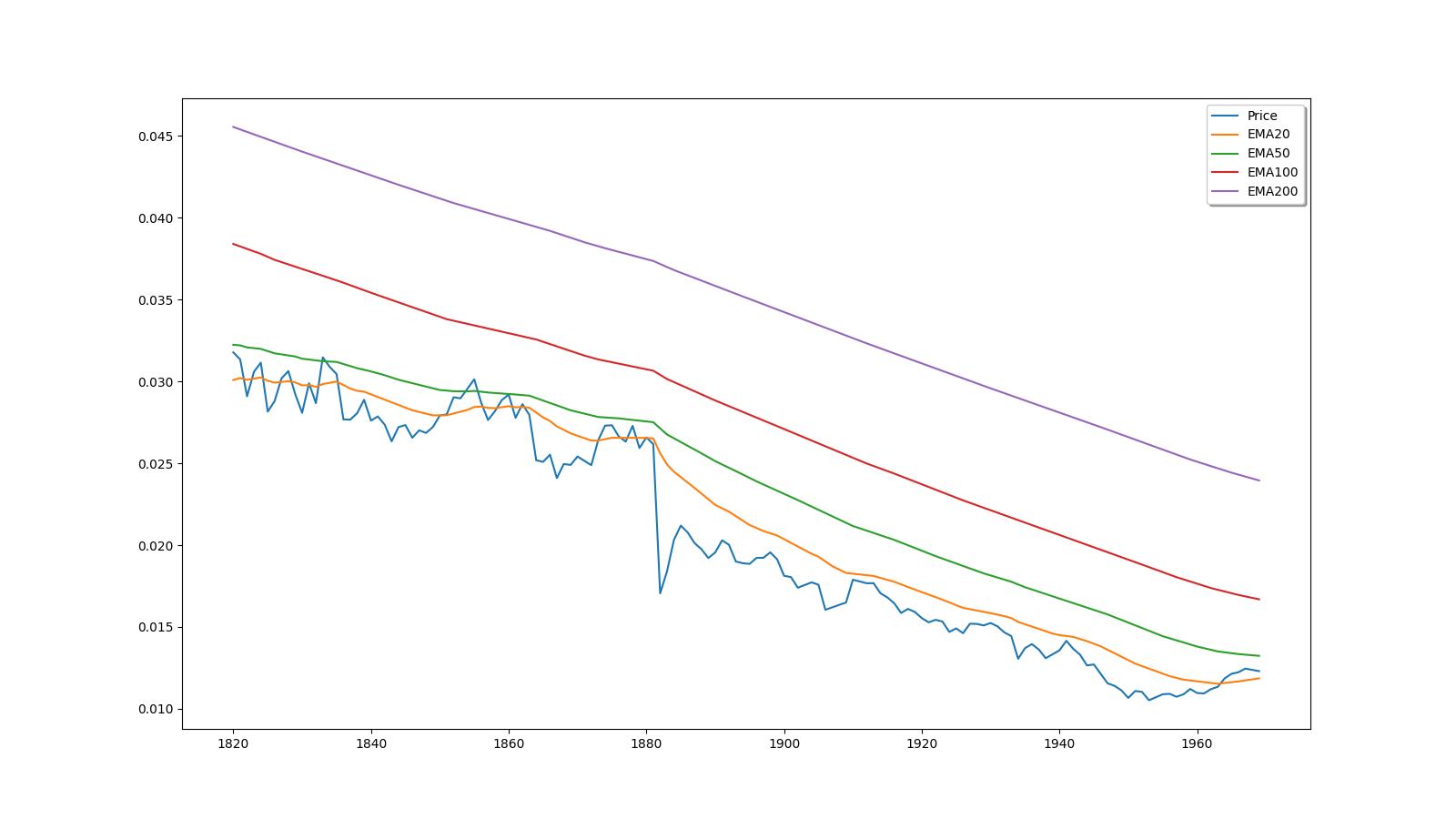 DForce Token Exponential Moving Averages