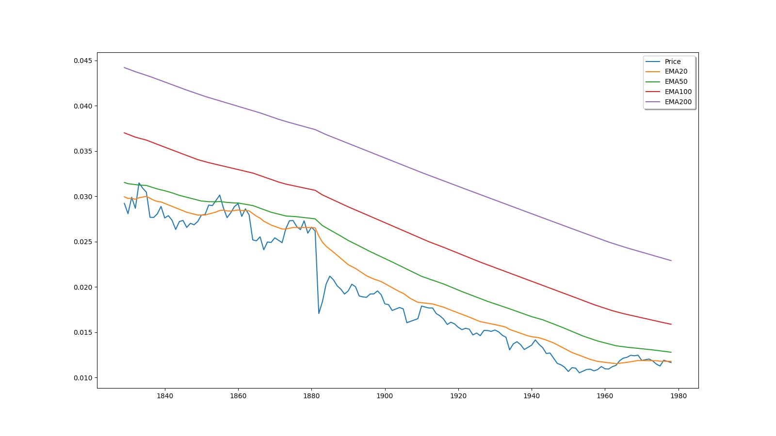 DForce Token Exponential Moving Averages