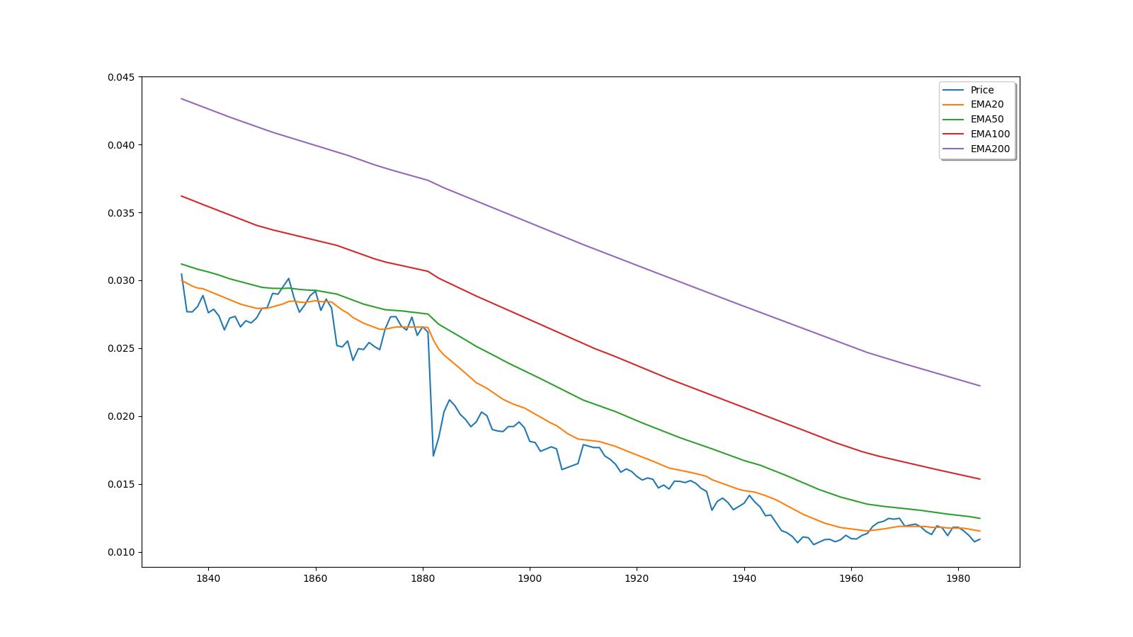 DForce Token Exponential Moving Averages