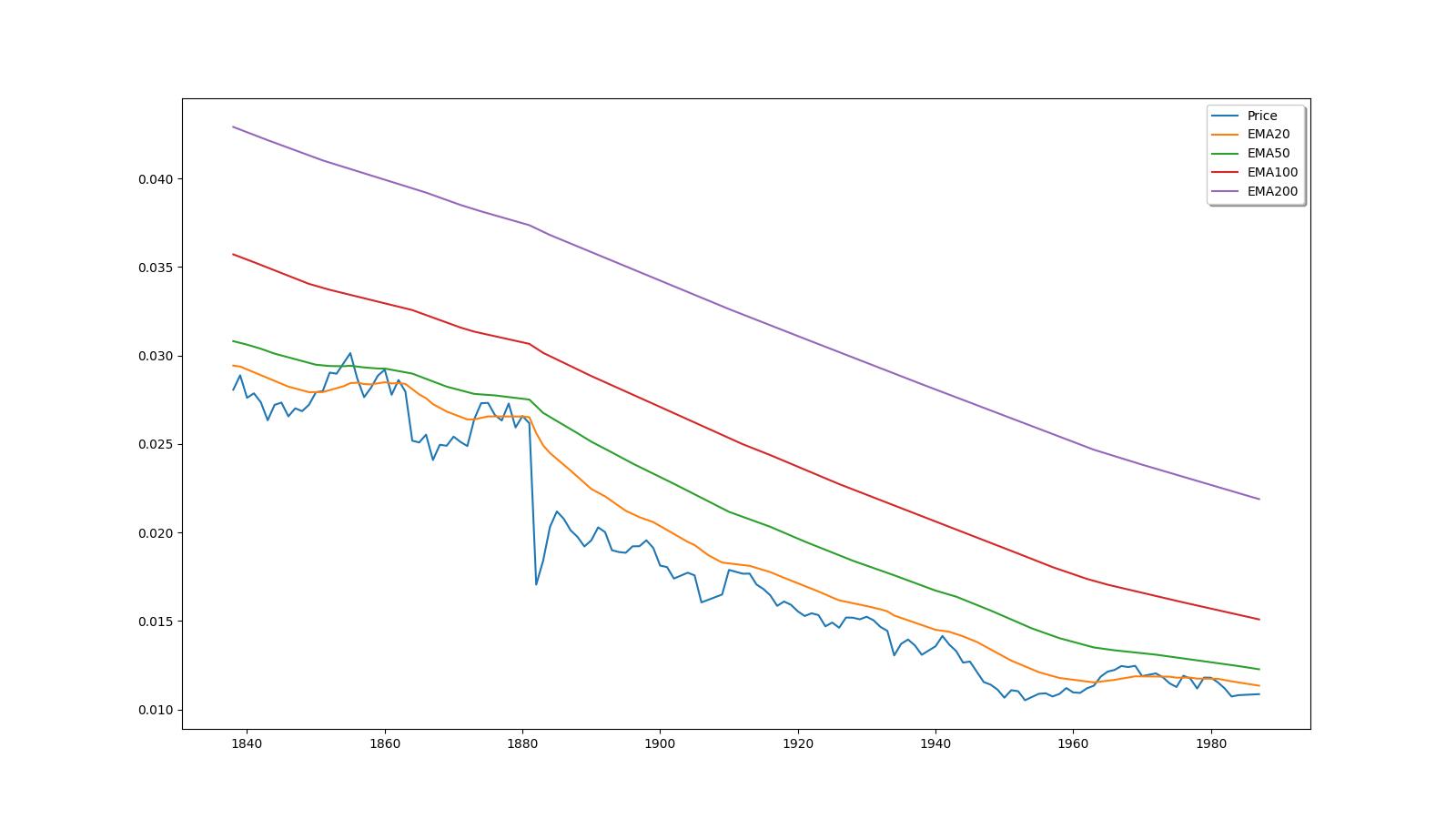 DForce Token Exponential Moving Averages