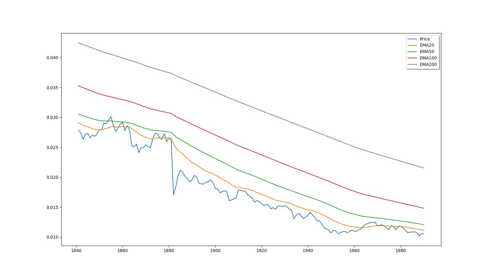 dForce Token Exponential Moving Averages