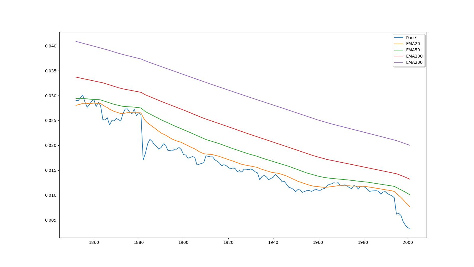 DForce Token Exponential Moving Averages
