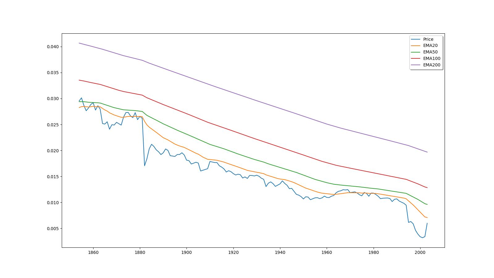 DForce Token Exponential Moving Averages