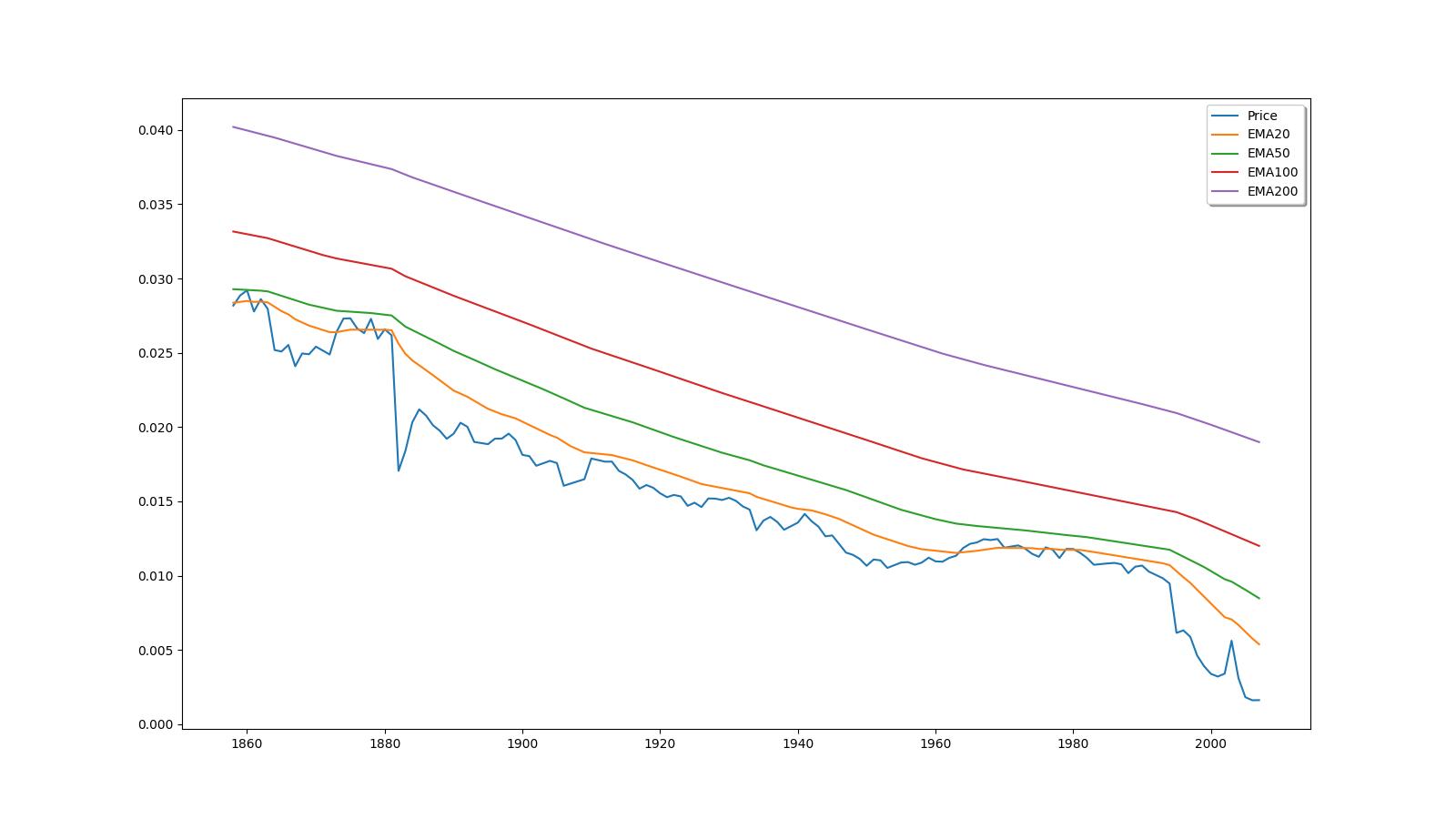 DForce Token Exponential Moving Averages