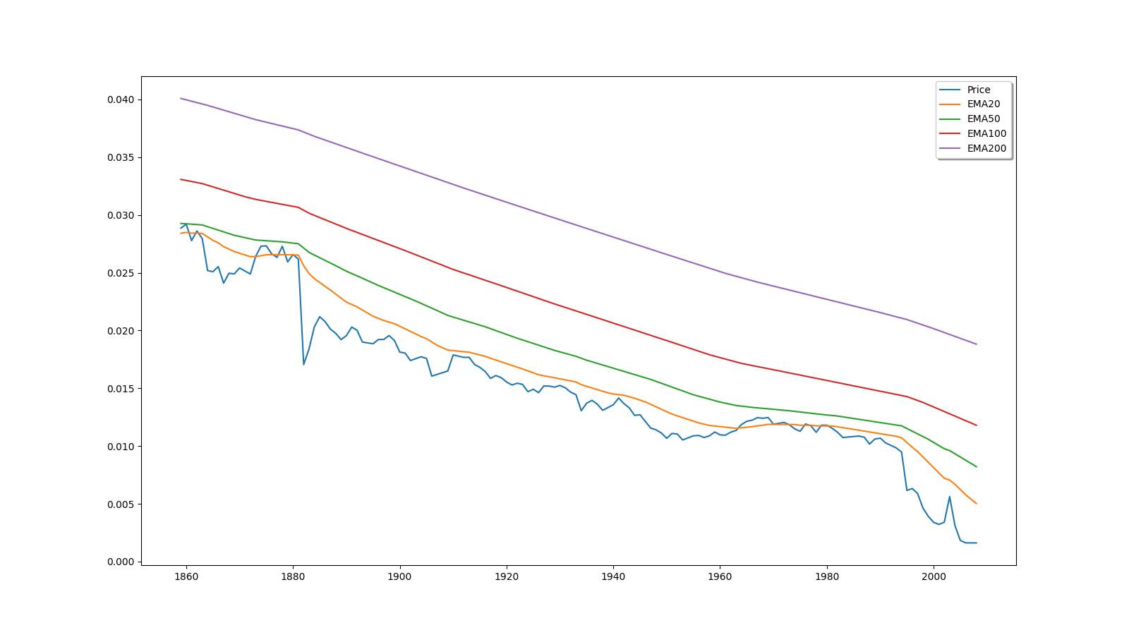 DForce Token Exponential Moving Averages