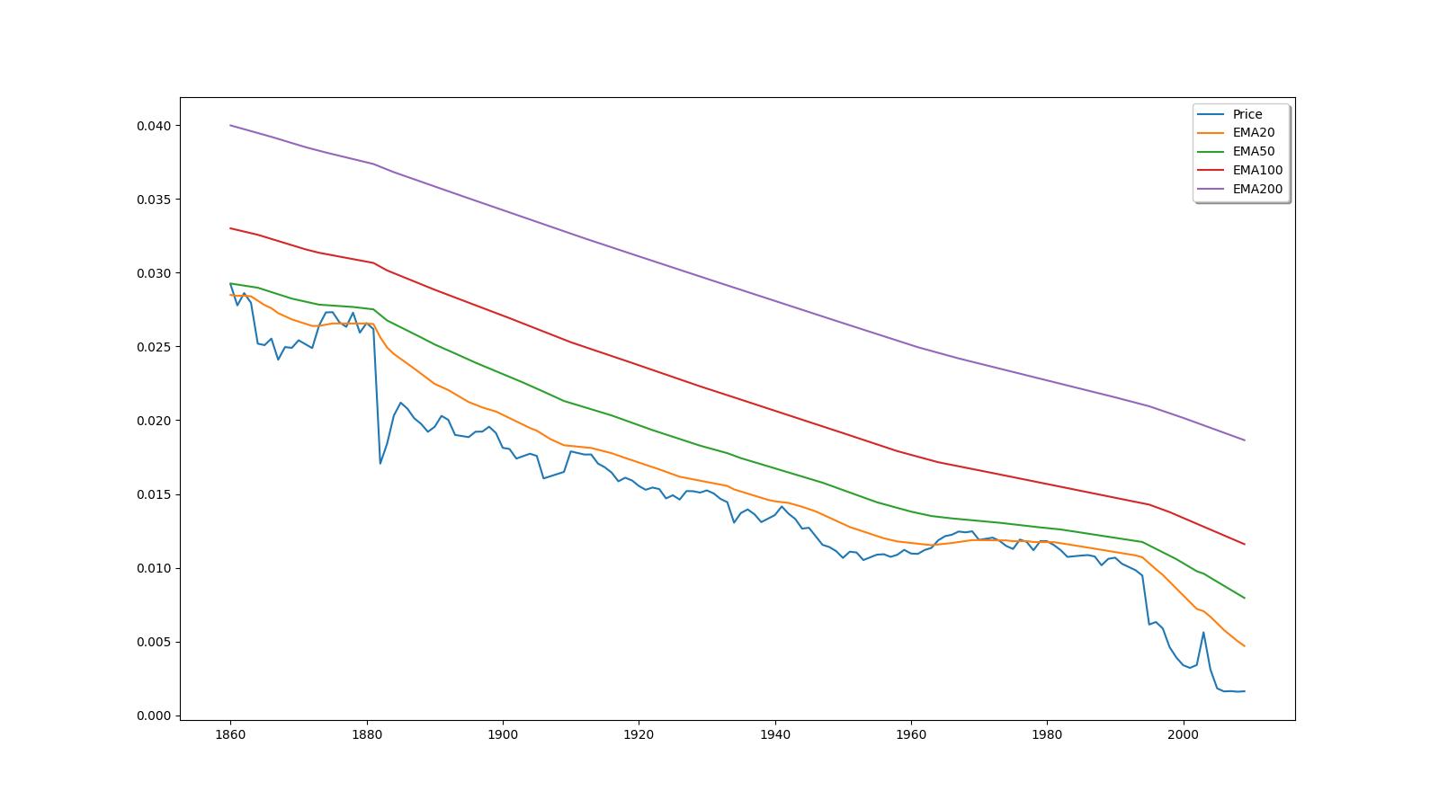 DForce Token Exponential Moving Averages
