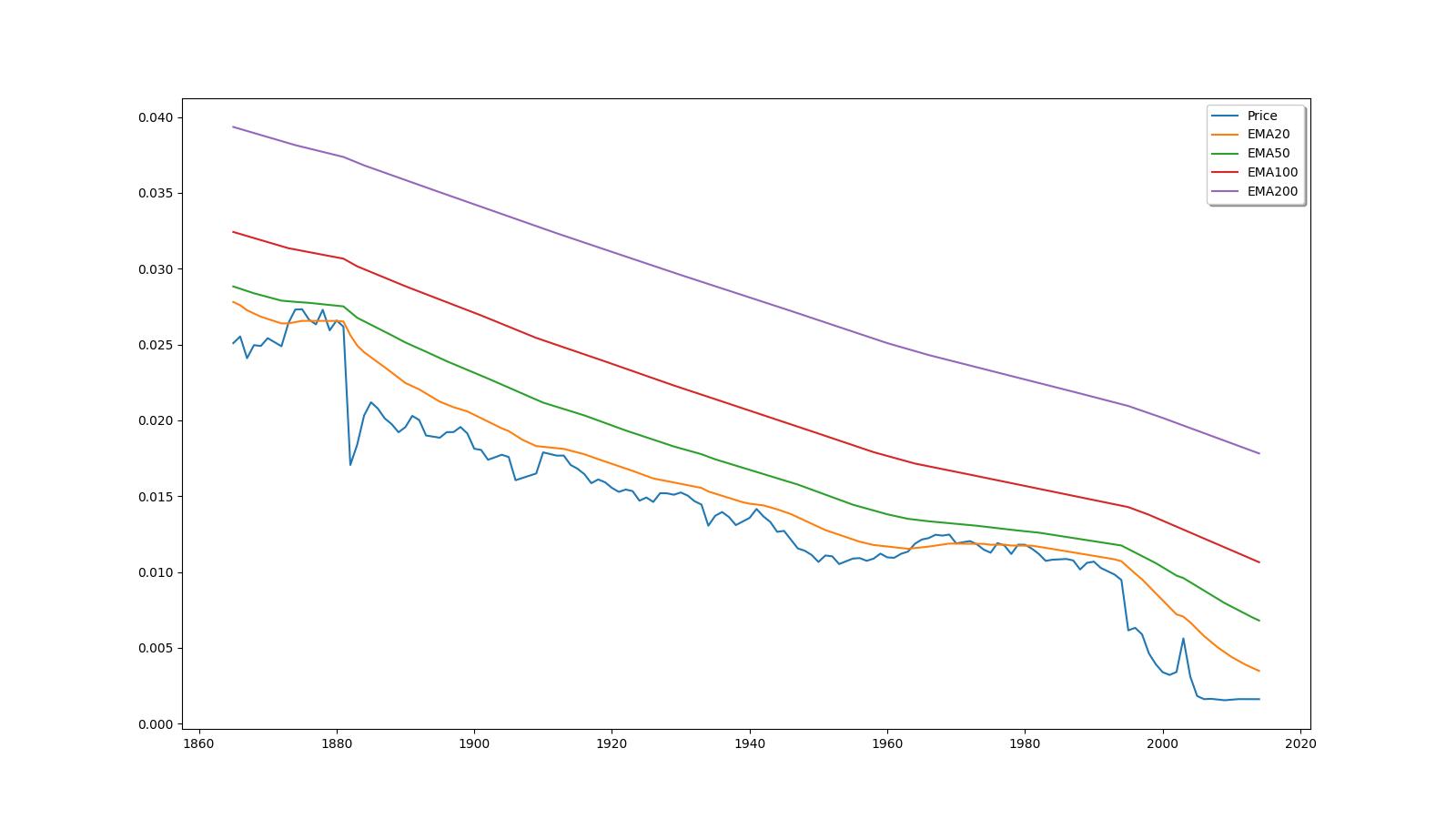 DForce Token Exponential Moving Averages