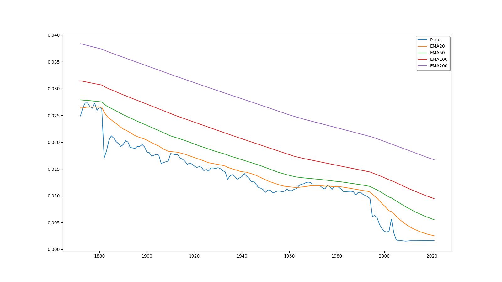 DForce Token Exponential Moving Averages