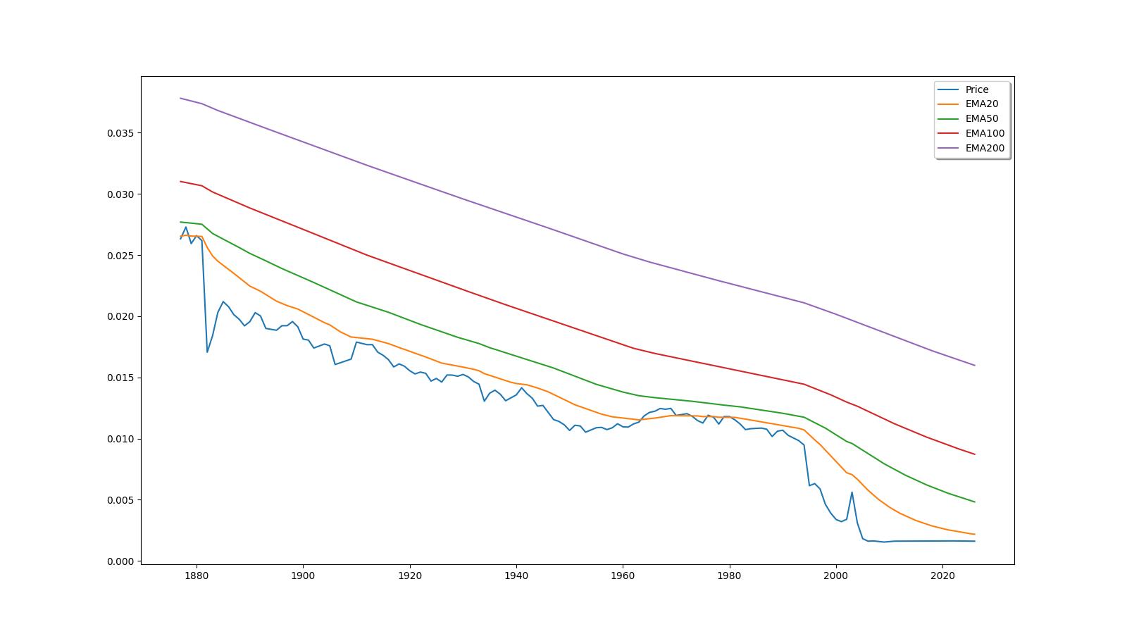 DForce Token Exponential Moving Averages