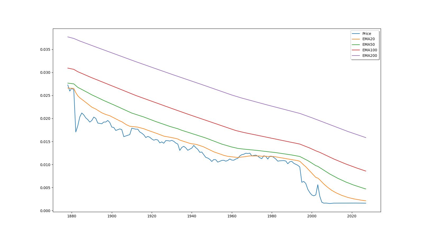 DForce Token Exponential Moving Averages