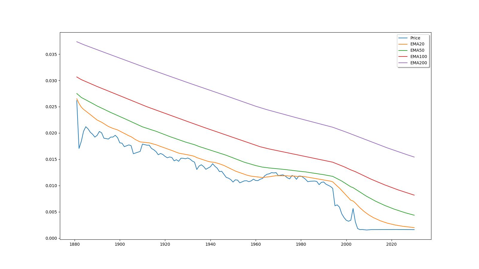 DForce Token Exponential Moving Averages