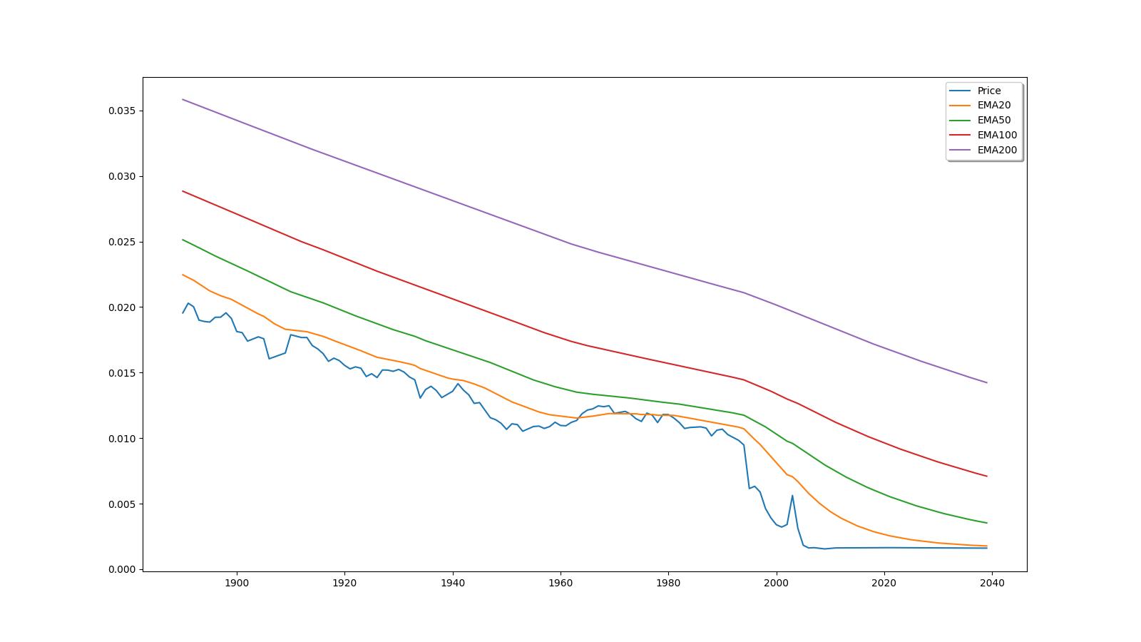 DForce Token Exponential Moving Averages