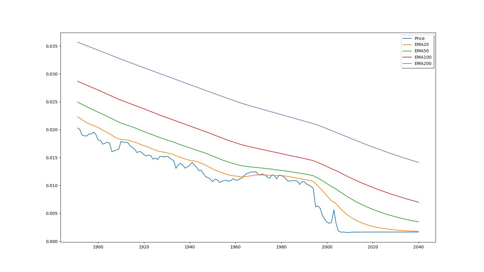 DForce Token Exponential Moving Averages