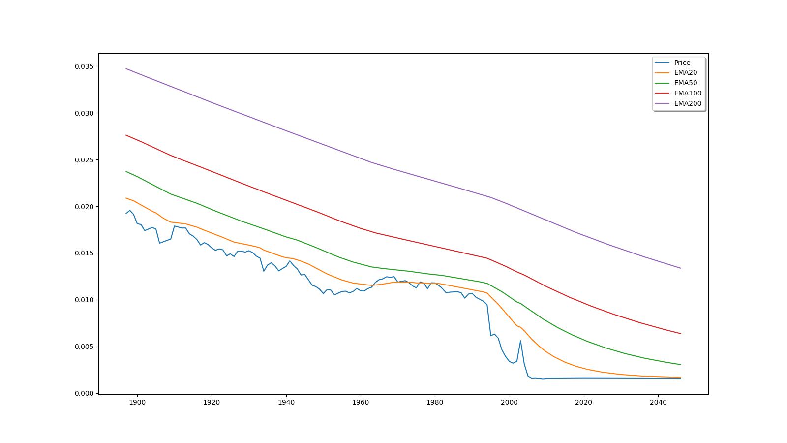 DForce Token Exponential Moving Averages