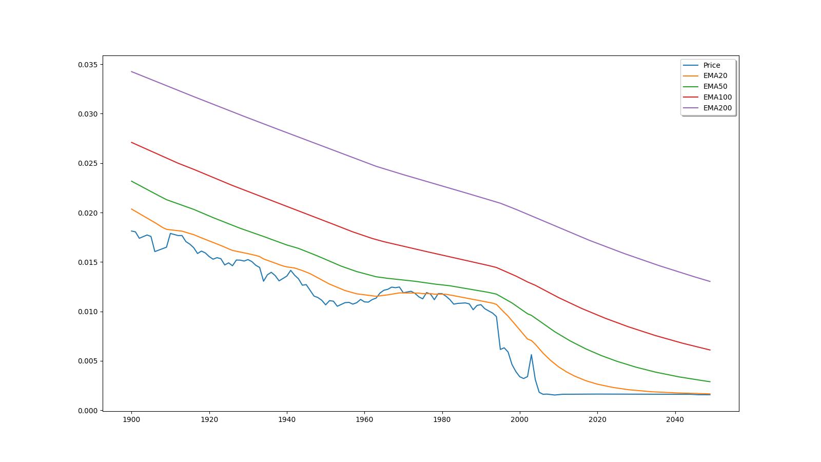 DForce Token Exponential Moving Averages