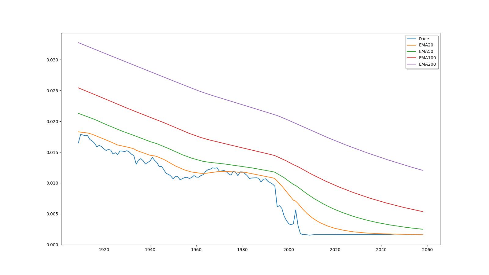DForce Token Exponential Moving Averages