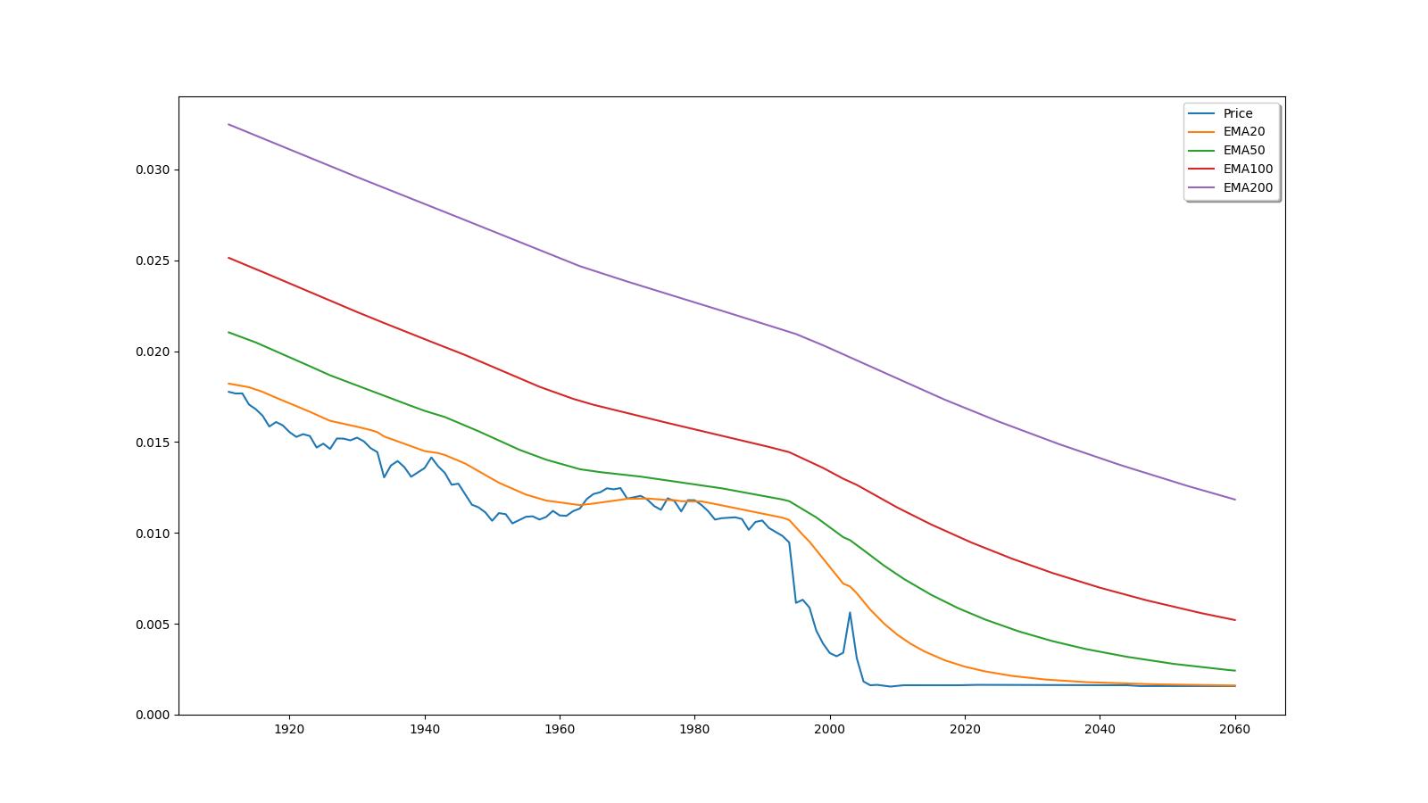 DForce Token Exponential Moving Averages