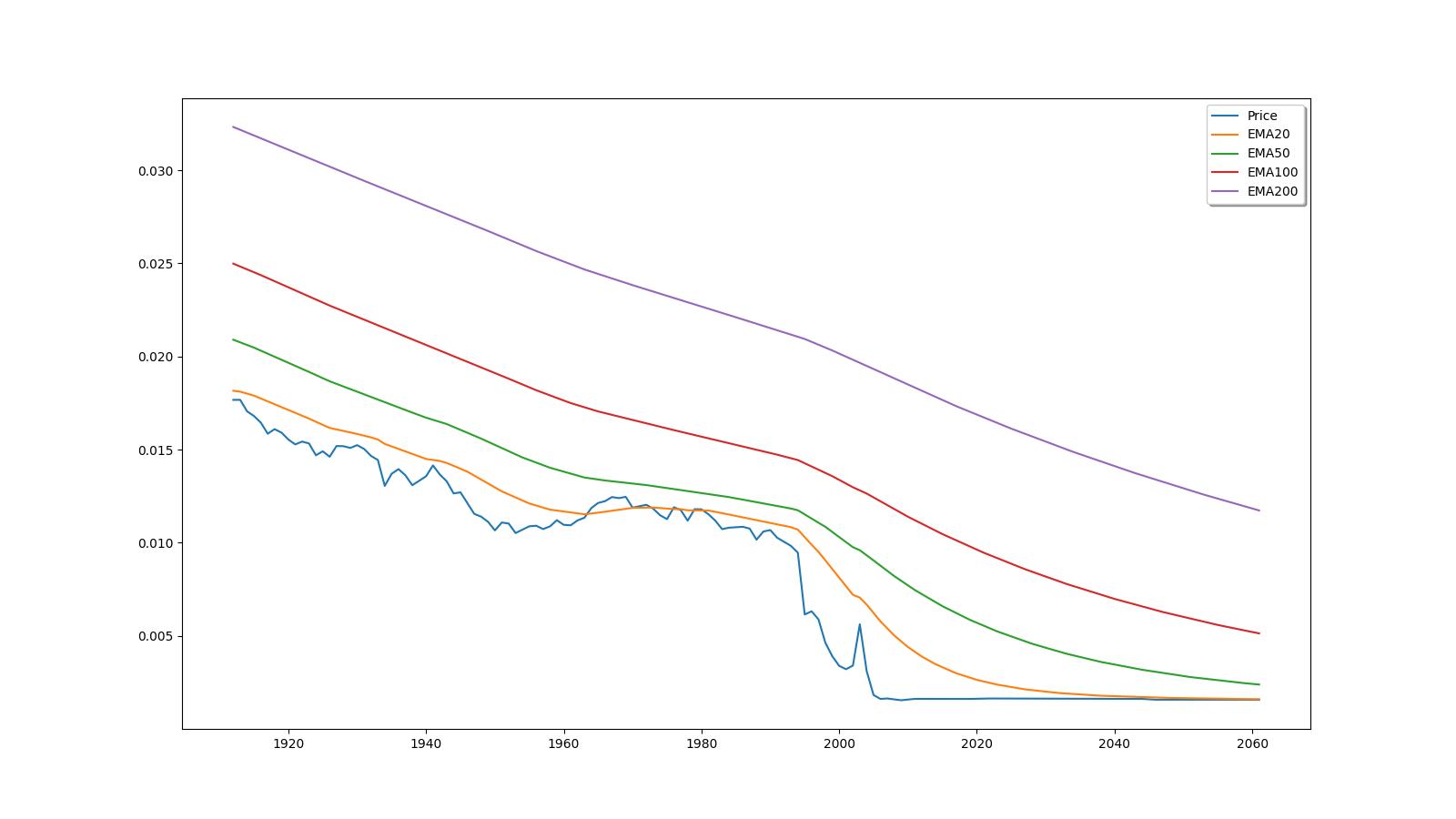 DForce Token Exponential Moving Averages