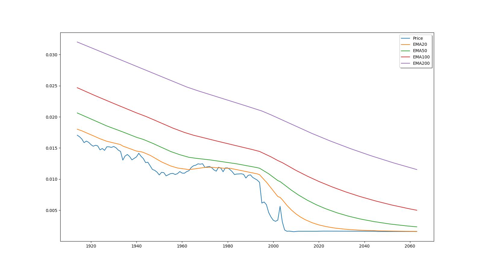 DForce Token Exponential Moving Averages