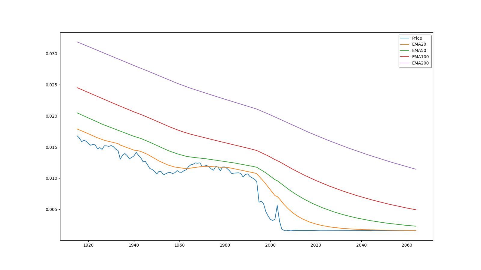 DForce Token Exponential Moving Averages