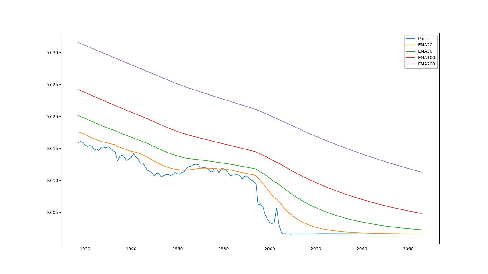 DForce Token Exponential Moving Averages