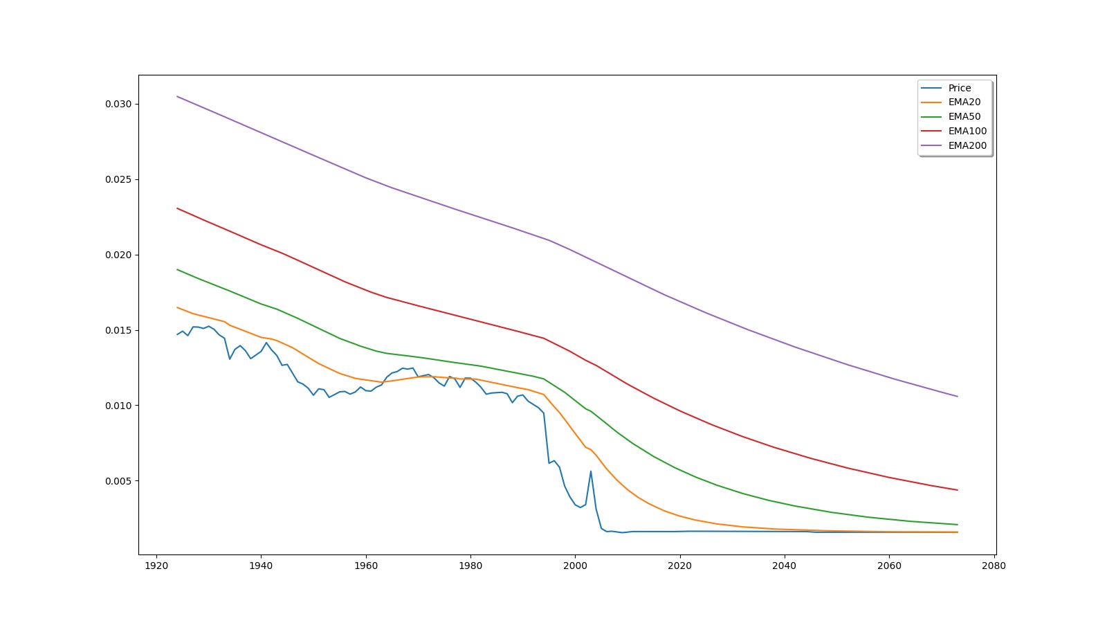 DForce Token Exponential Moving Averages