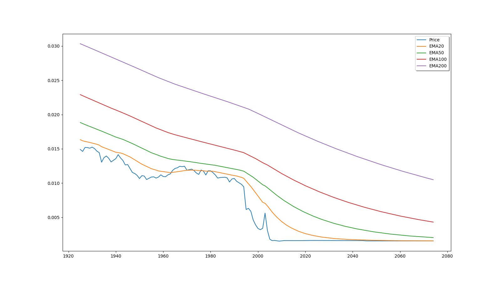 DForce Token Exponential Moving Averages