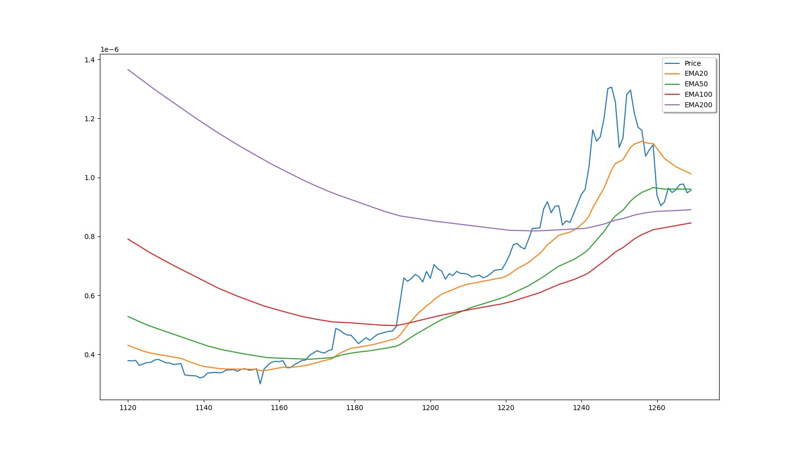 DFS MAFIA Exponential Moving Averages
