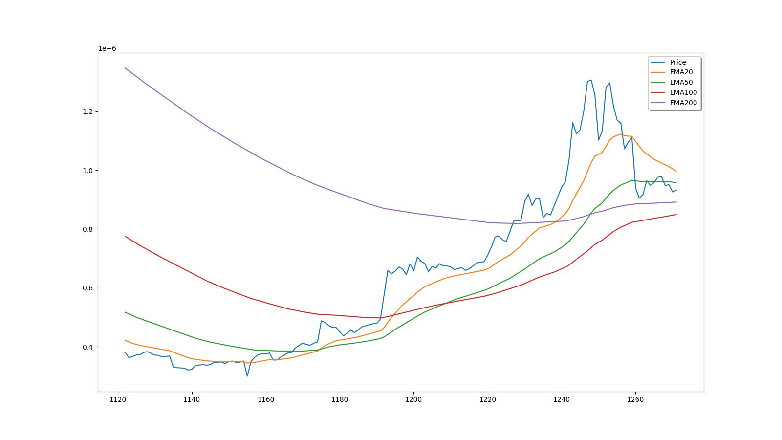 DFS MAFIA Exponential Moving Averages