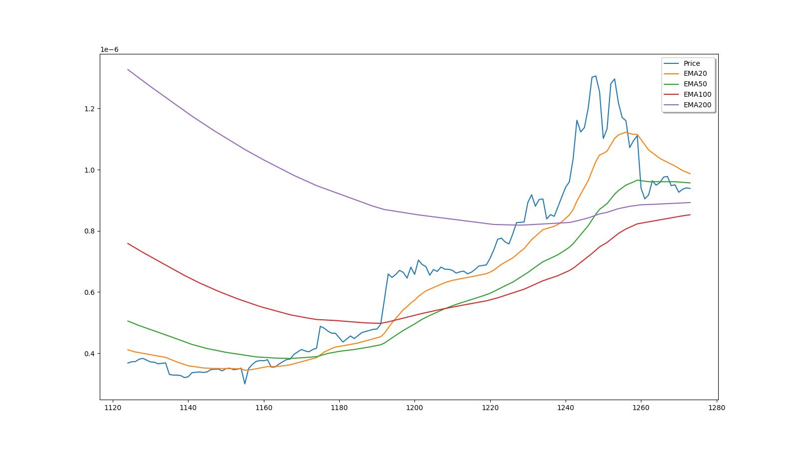 DFS MAFIA Exponential Moving Averages