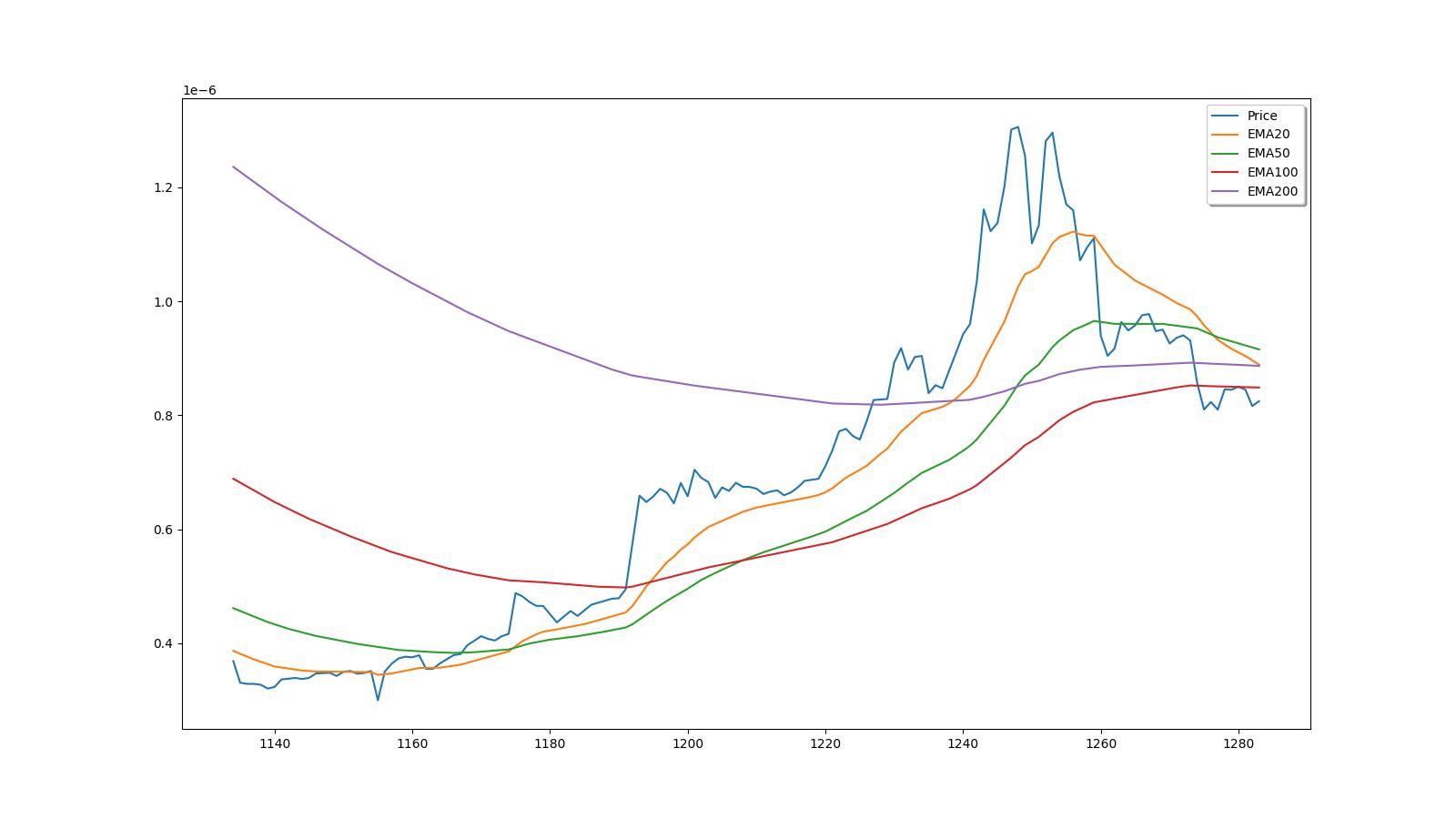 DFS MAFIA Exponential Moving Averages