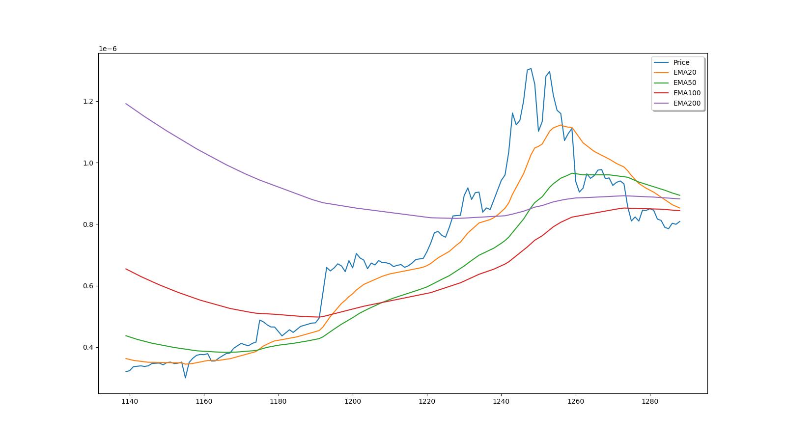 DFS MAFIA Exponential Moving Averages