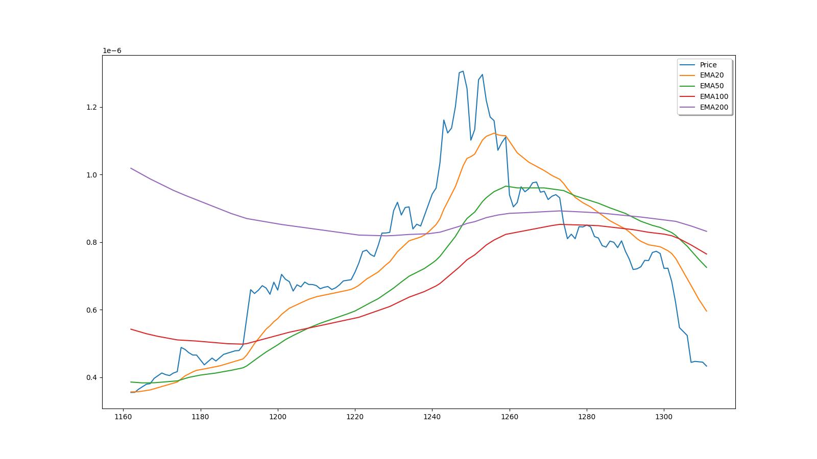 DFS MAFIA Exponential Moving Averages