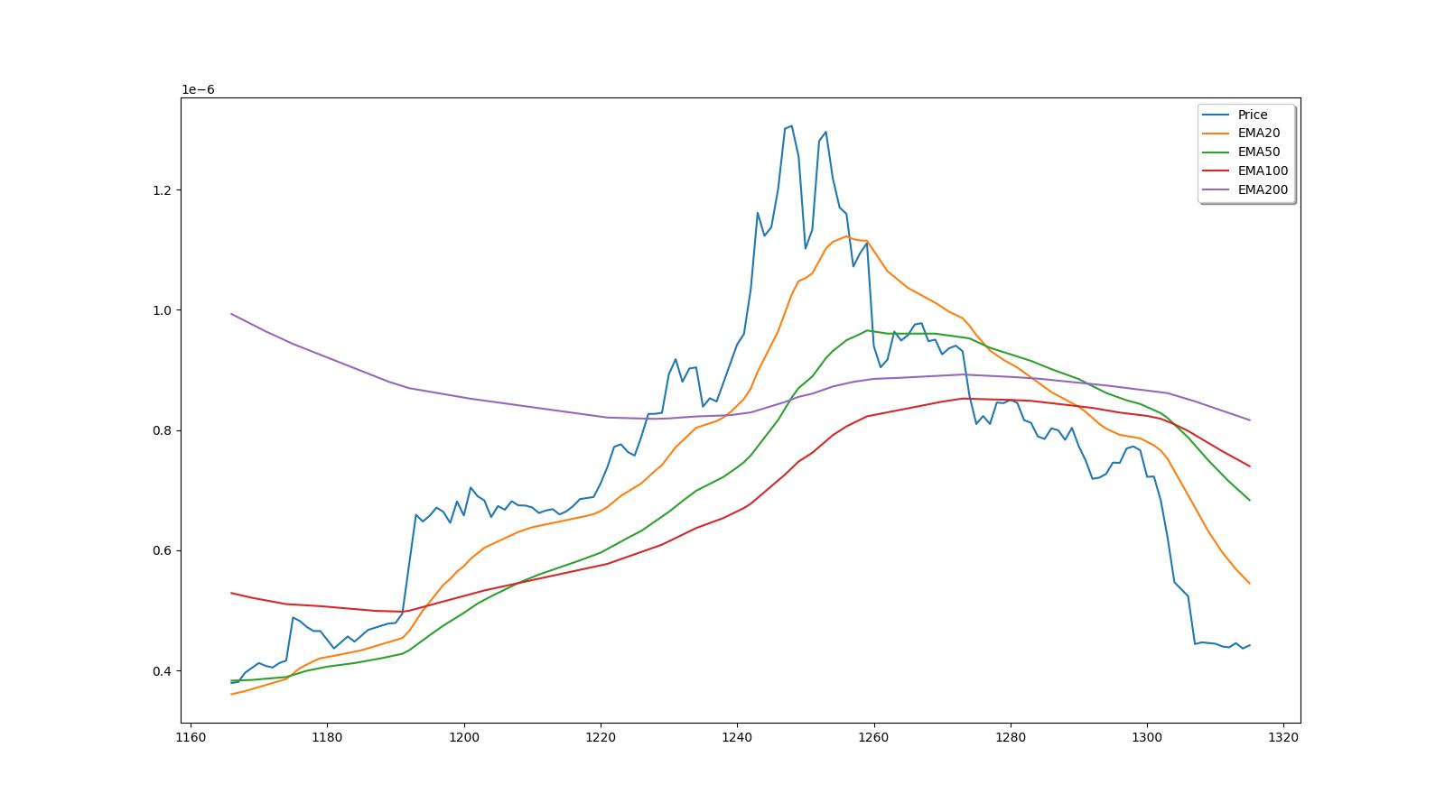 DFS MAFIA Exponential Moving Averages