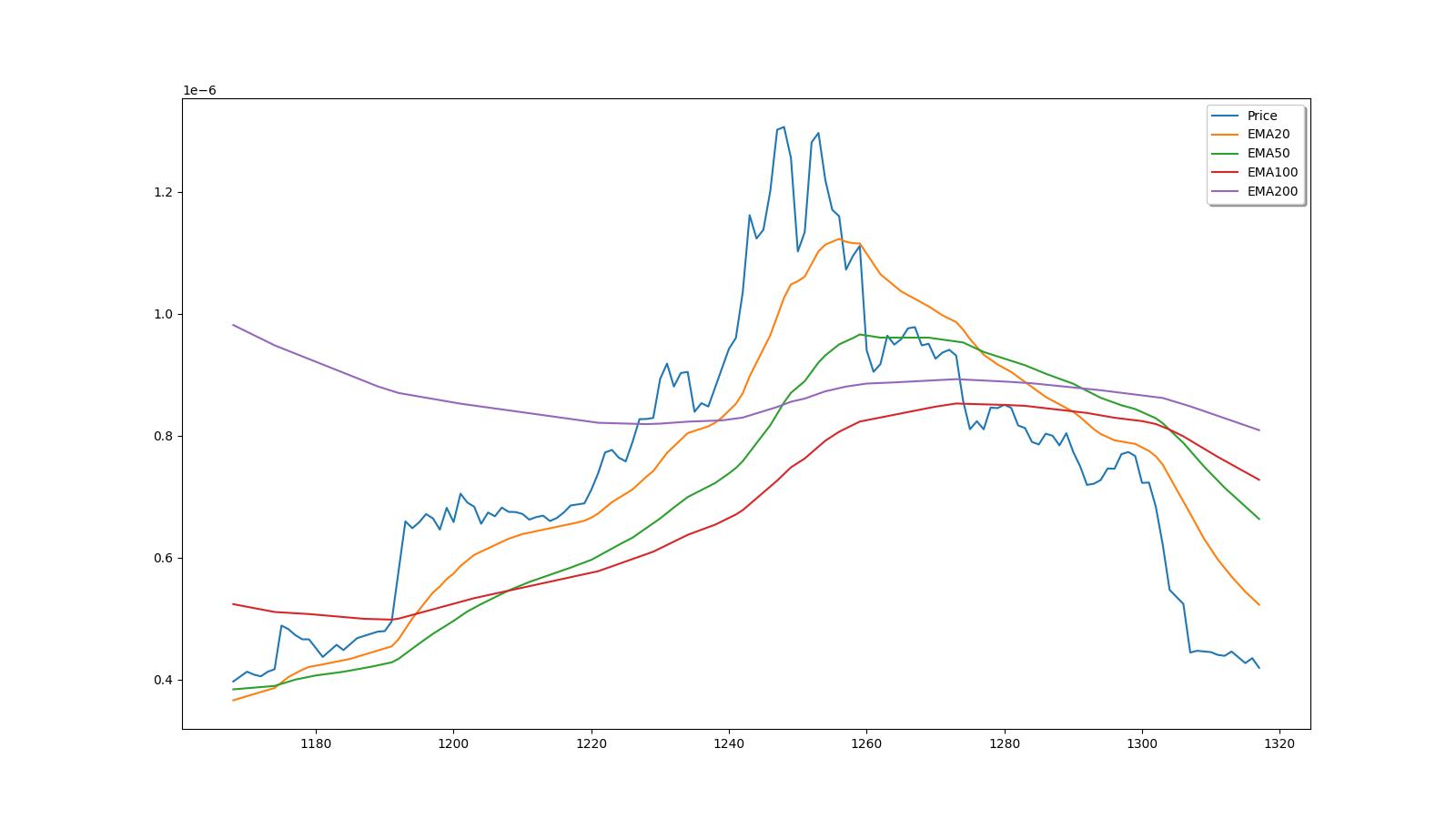 DFS MAFIA Exponential Moving Averages