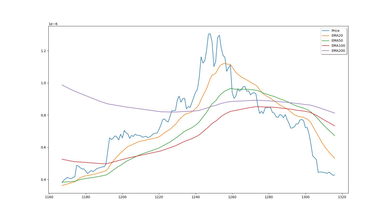 DFS MAFIA Exponential Moving Averages