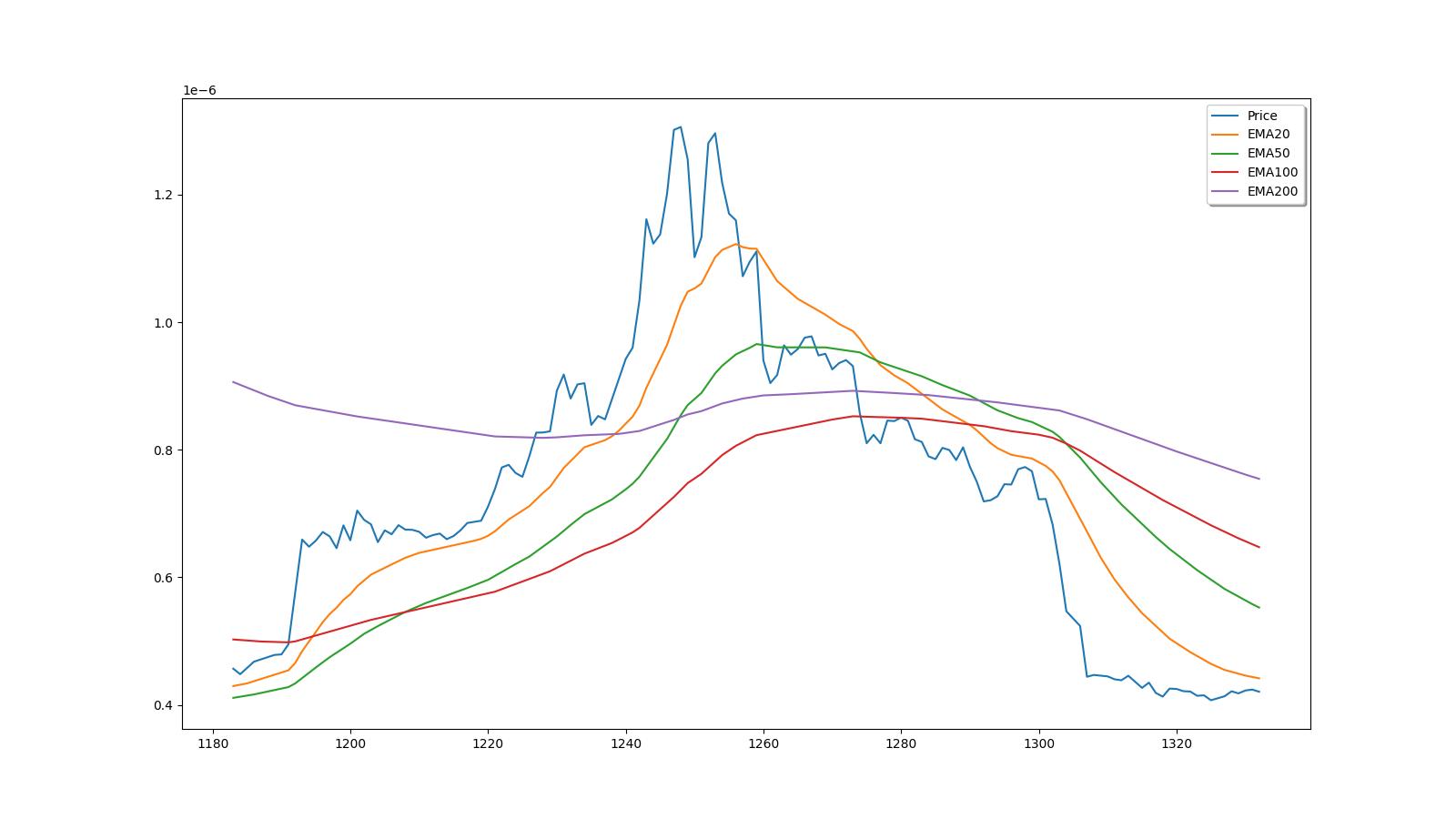 DFS MAFIA Exponential Moving Averages