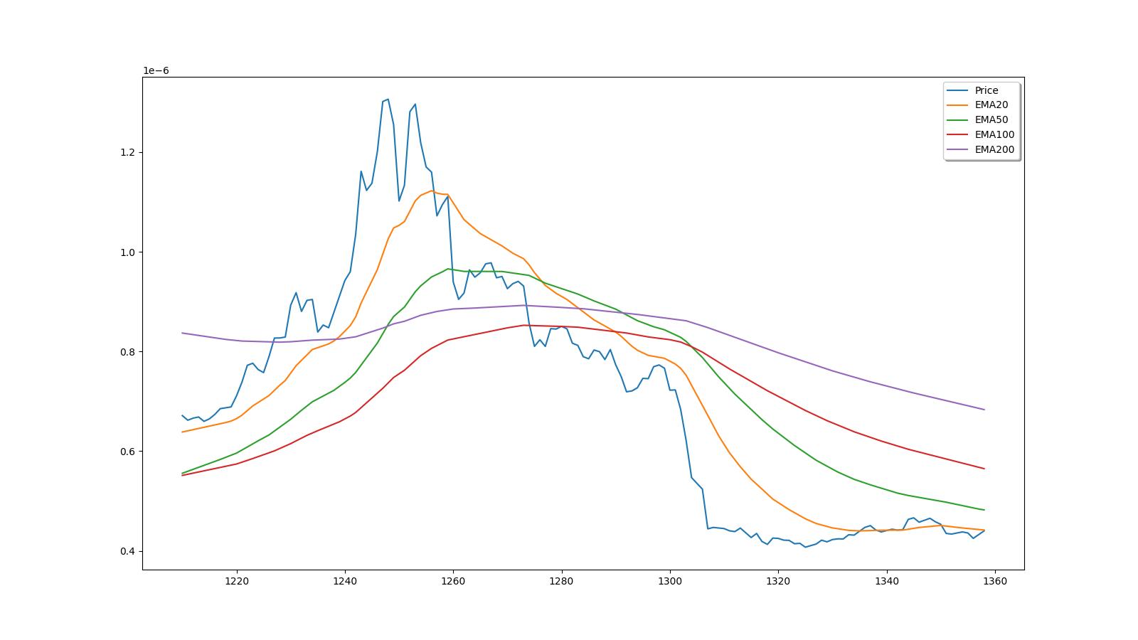 DFS MAFIA Exponential Moving Averages