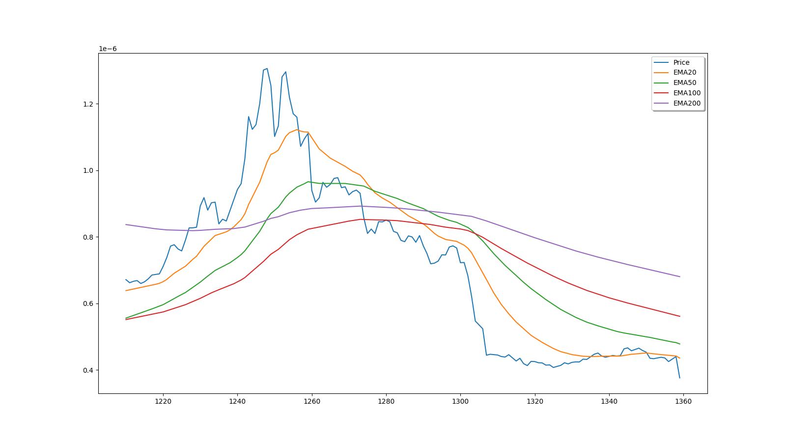 DFS MAFIA Exponential Moving Averages