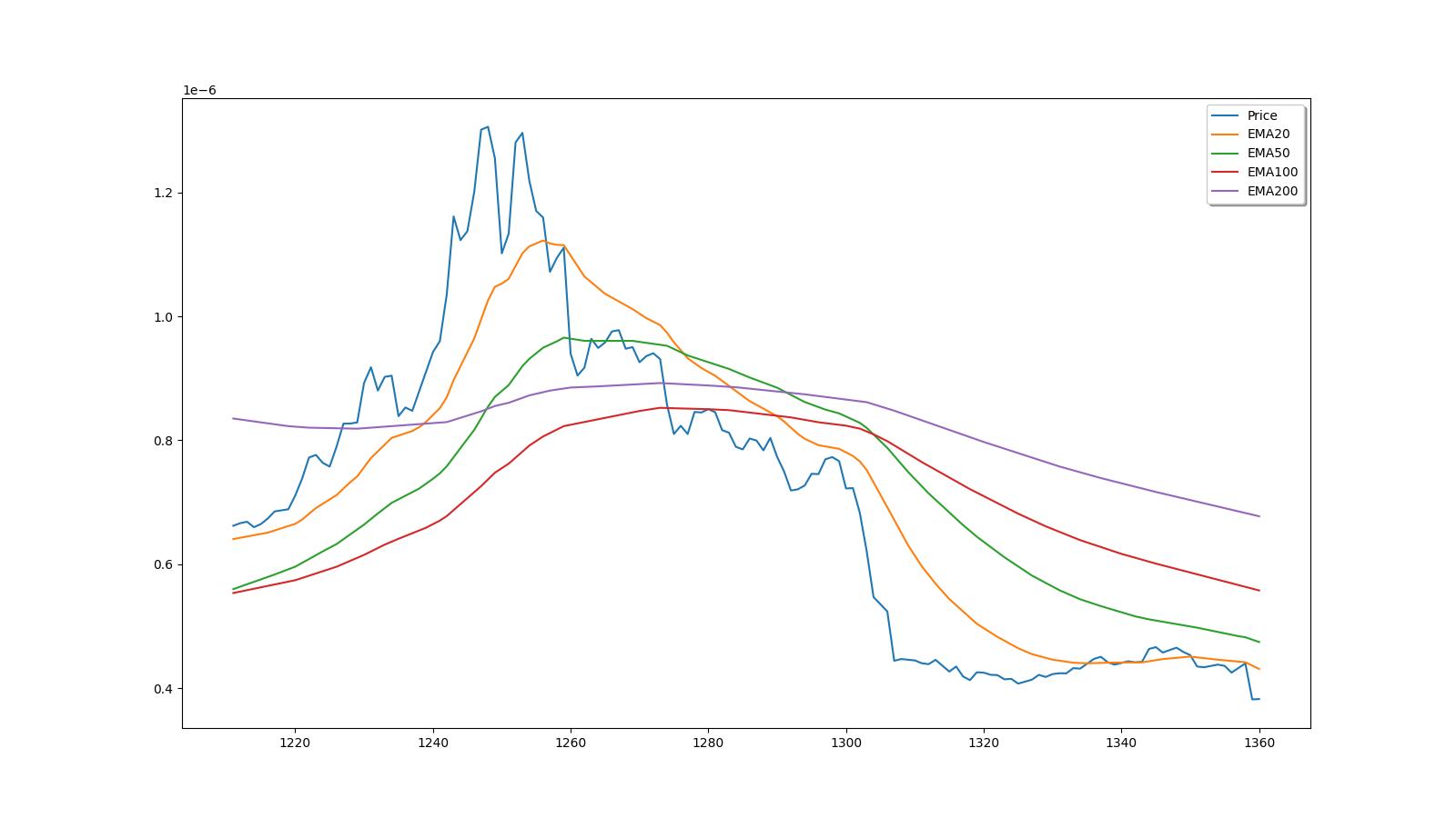 DFS MAFIA Exponential Moving Averages
