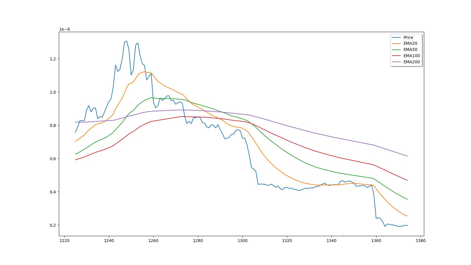 DFS MAFIA Exponential Moving Averages