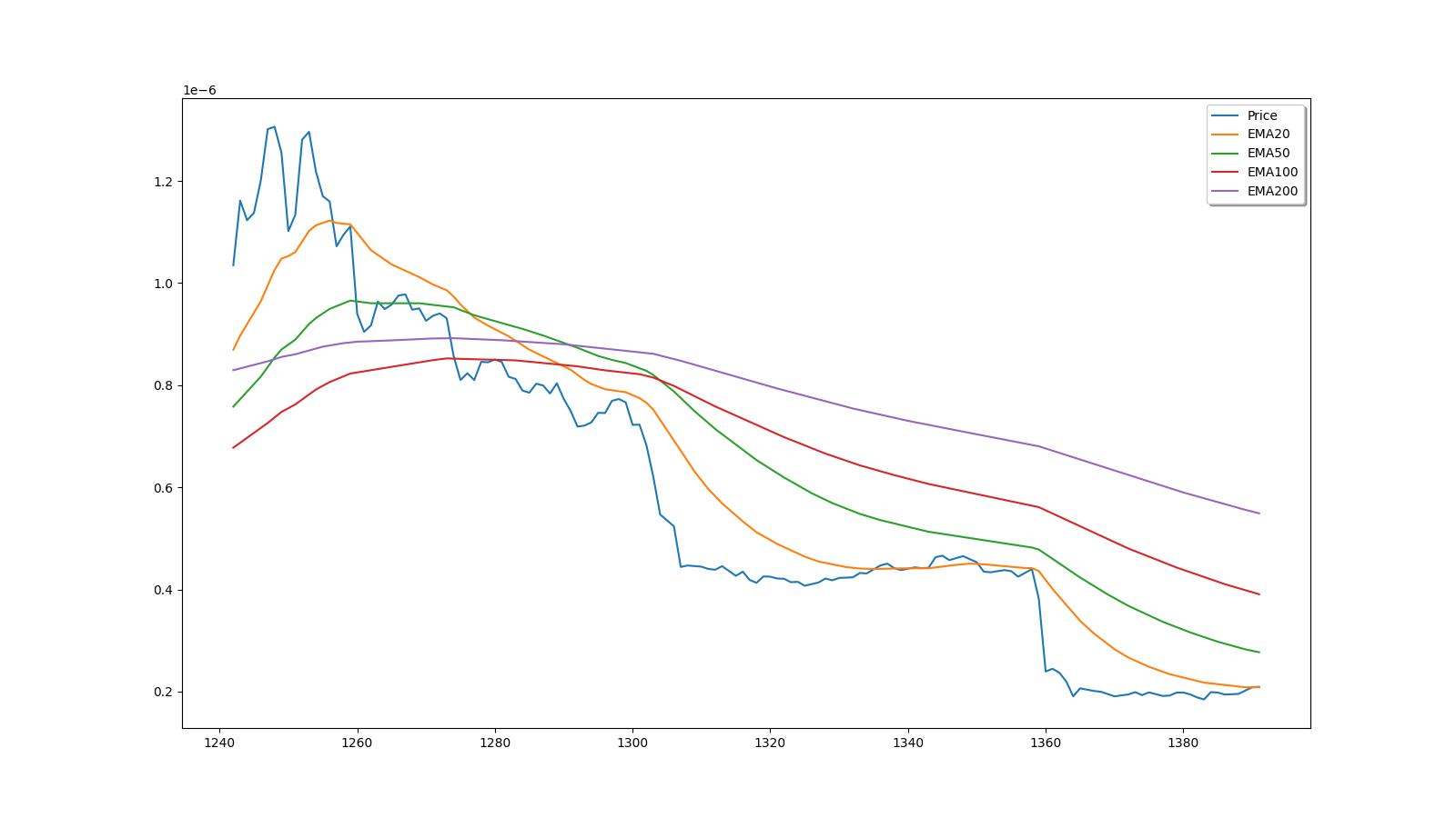 DFS MAFIA Exponential Moving Averages