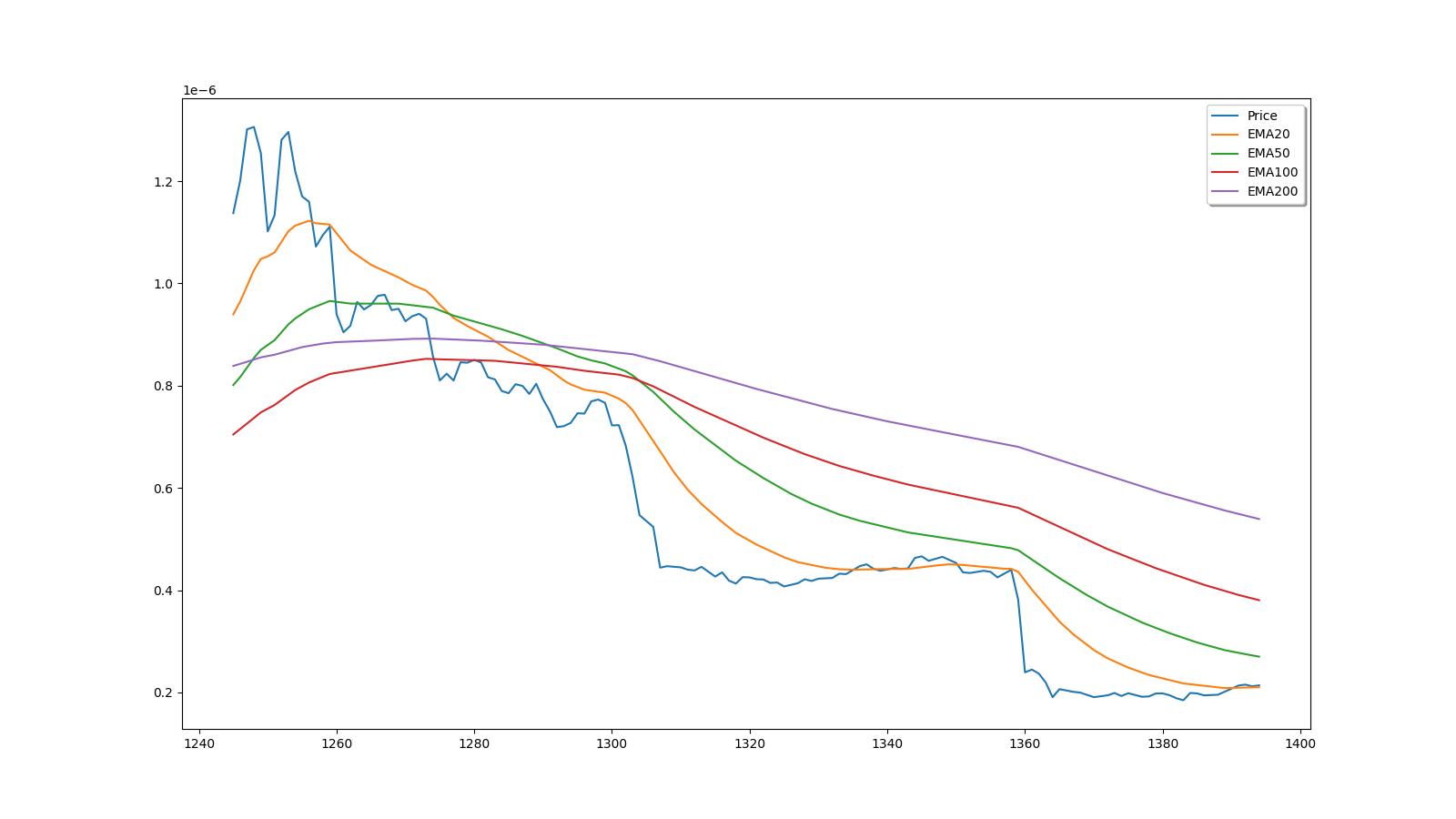 DFS MAFIA Exponential Moving Averages