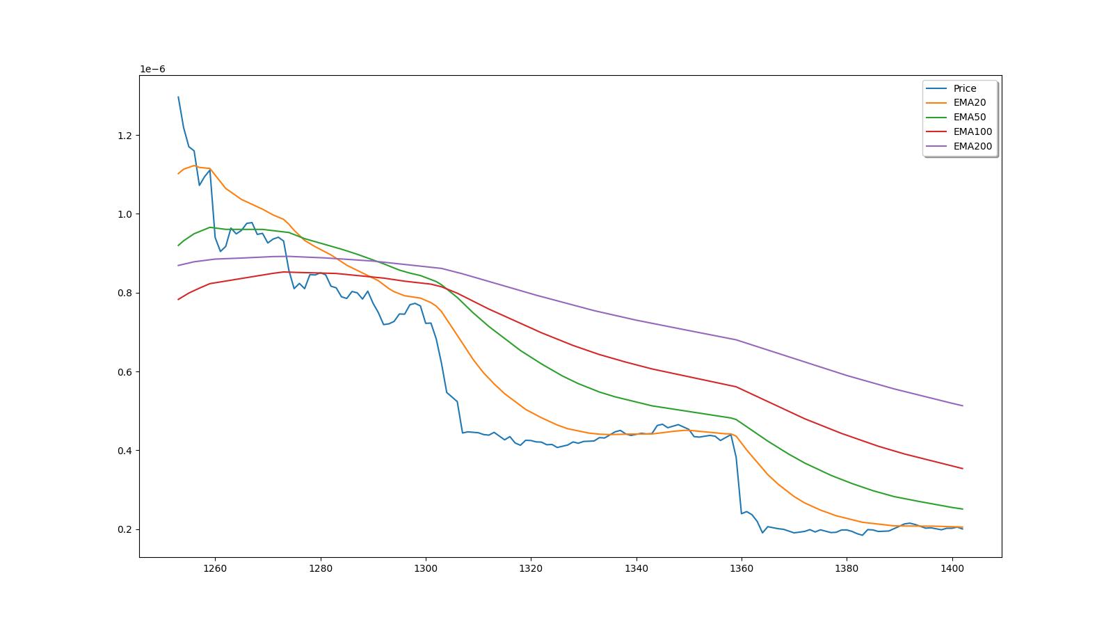 DFS MAFIA Exponential Moving Averages