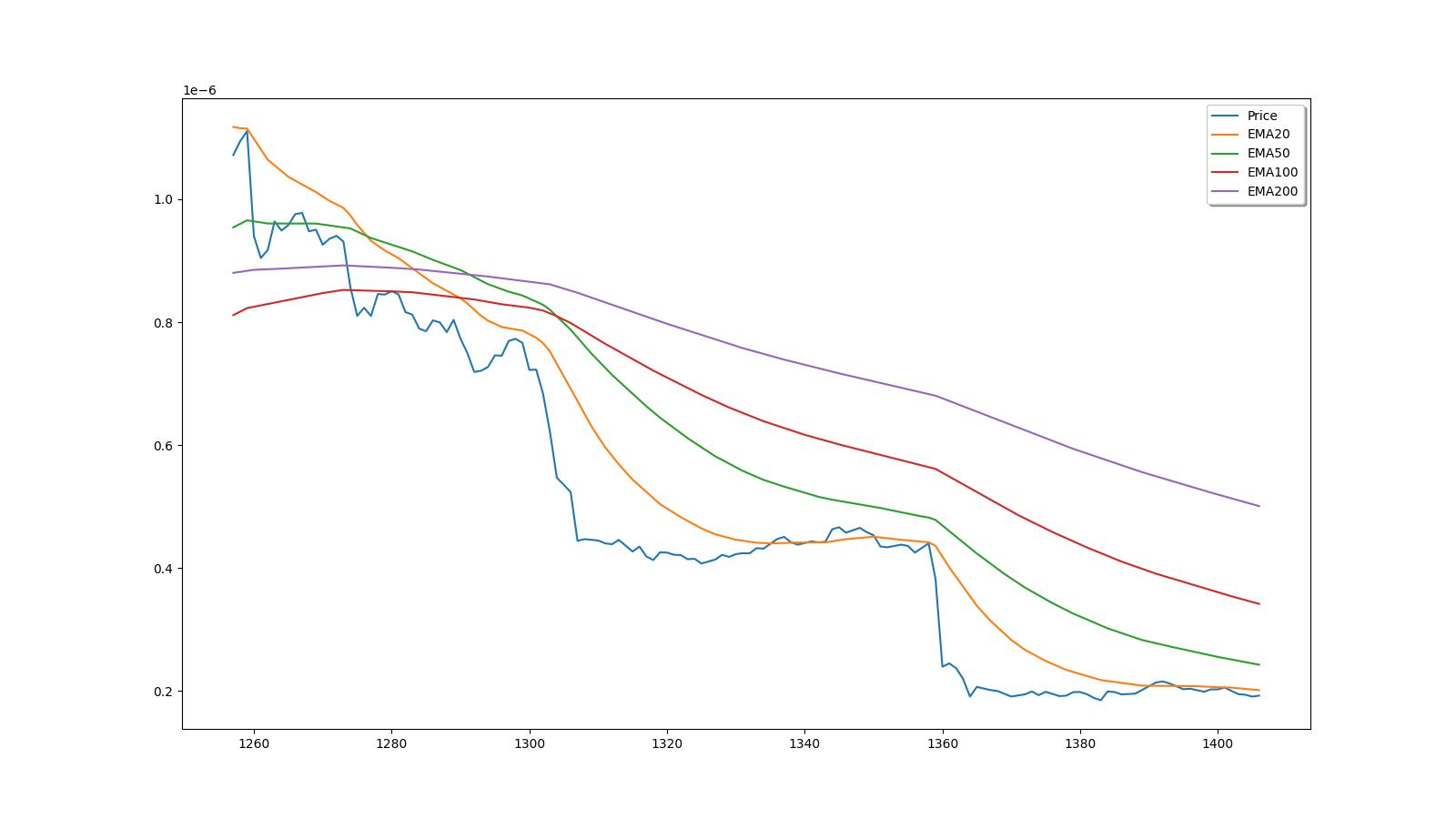 DFS MAFIA Exponential Moving Averages