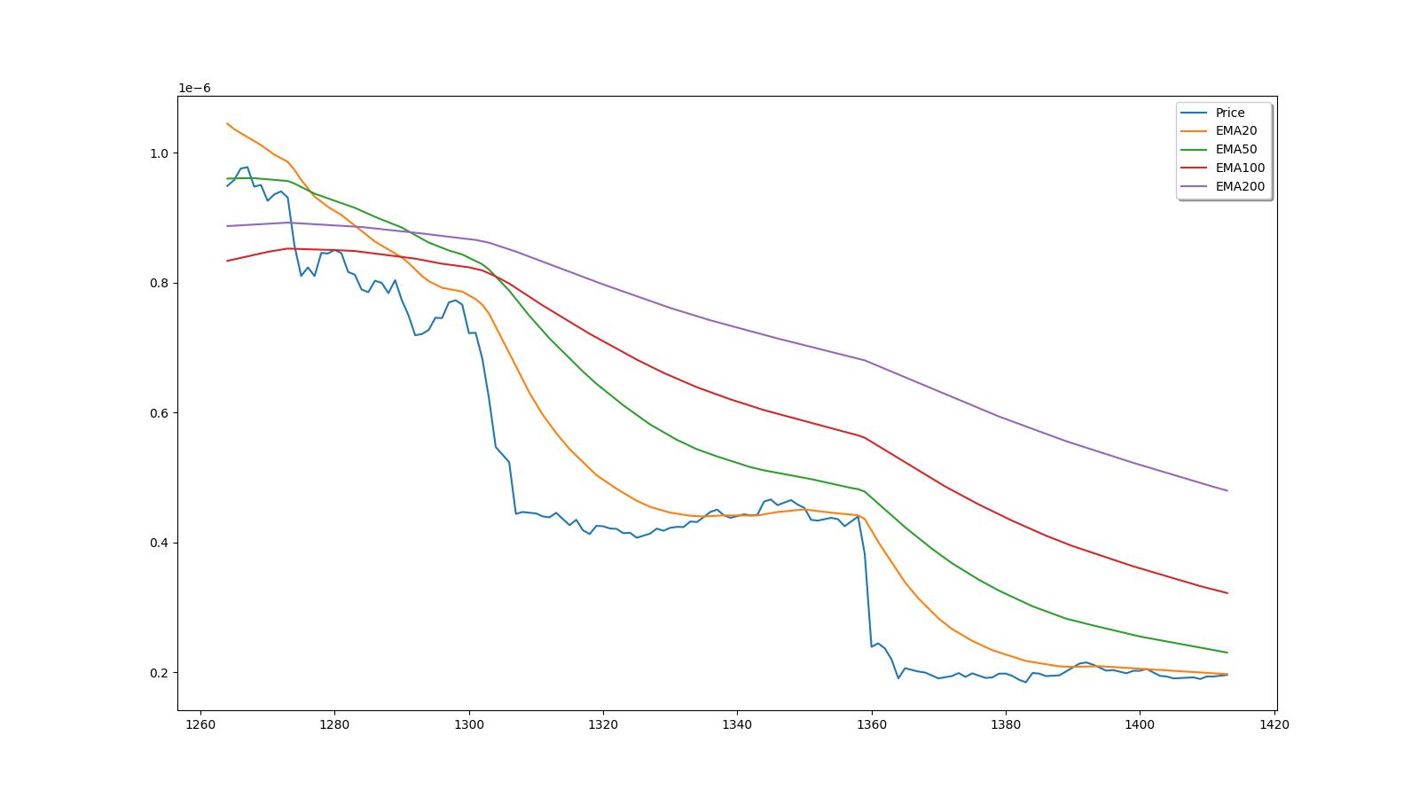 DFS MAFIA Exponential Moving Averages
