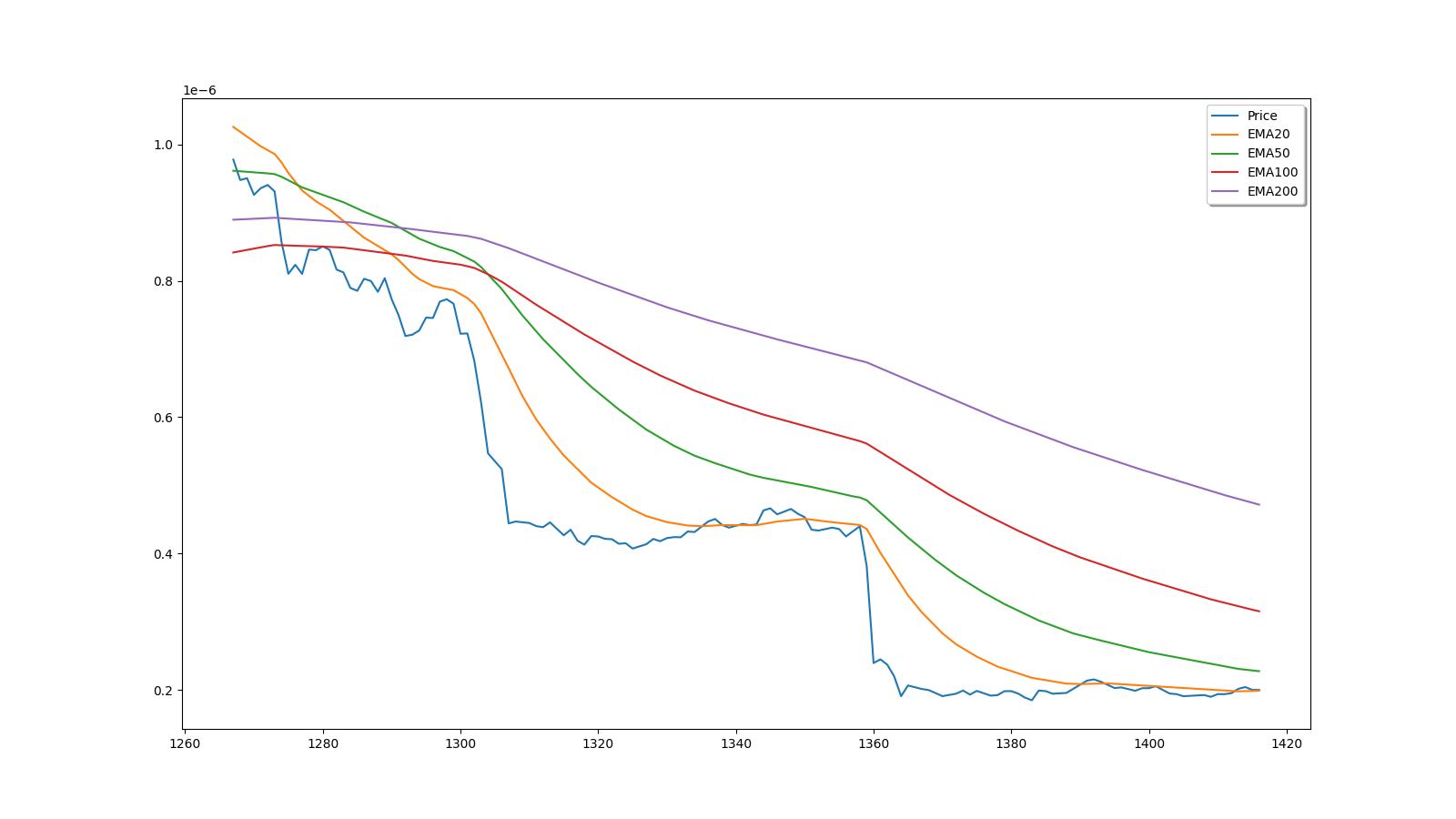 DFS MAFIA Exponential Moving Averages