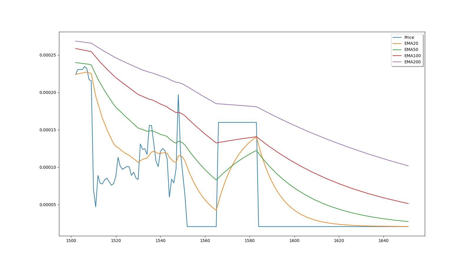 DFund Exponential Moving Averages